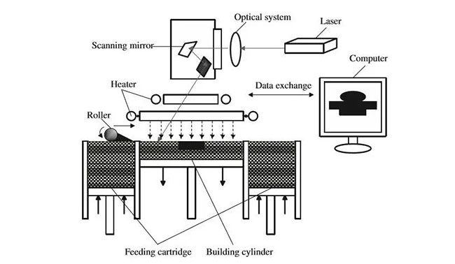 Metal 3D printing technology: the simple difference between SLM and SLS ...
